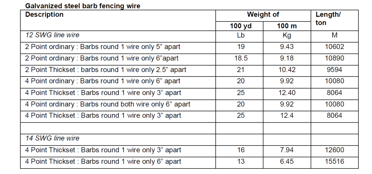 Weight Chart Of GI Barbed Wires Civil4M