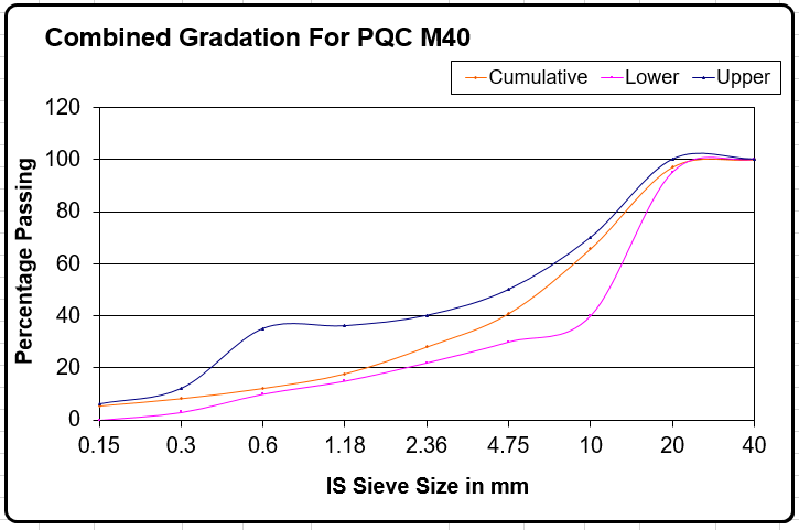 PQC M40 Concrete Mix Design Procedure for Roads and Highways - Civil4M