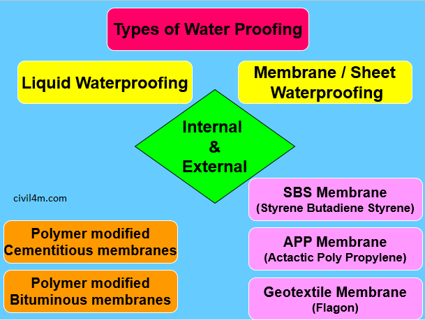 Presentation on Types of waterproofing and how to do it - Civil4M