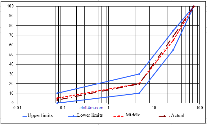 GSB Granular Sub Base Mix Design Report in details - Civil4M