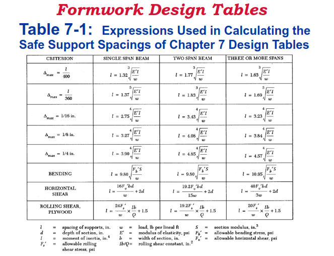Formwork shuttering design tables for designing of Formwork System ...